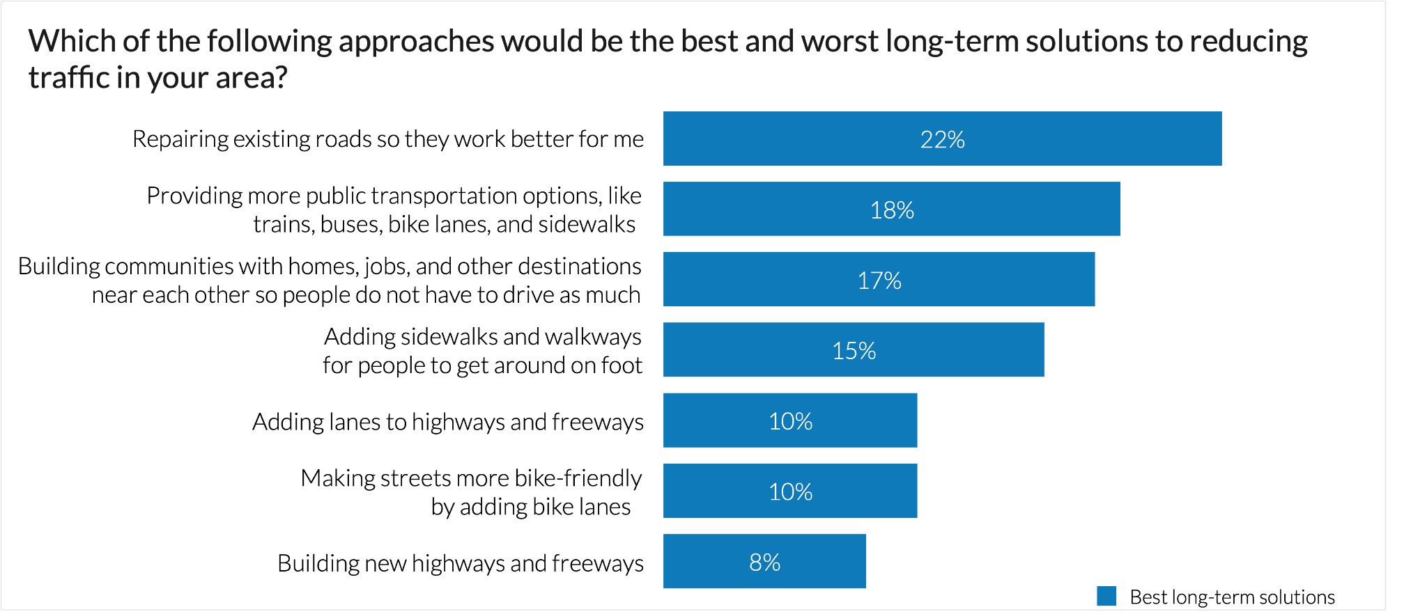 New survey: 82 percent of voters don’t believe highway expansions are ...